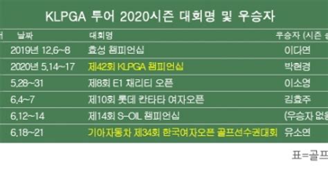 Klpga 투어 2020시즌 우승자 명단유소연 프로 기아자동차 한국여자오픈 골프선수권 우승
