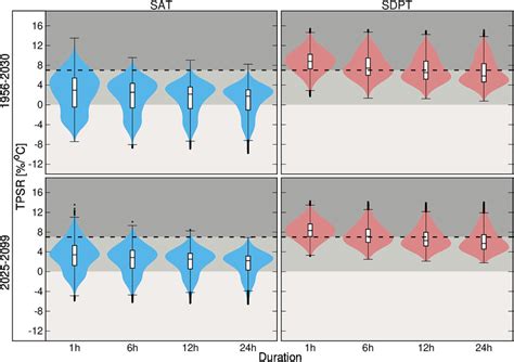 Distribution Of Temperature‐precipitation Scaling Rate Values Oc Download Scientific
