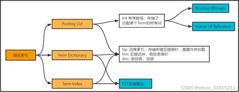 【elasticsearch 进阶】倒排索引 For Rbm压缩算法倒排索引的压缩算法 Csdn博客