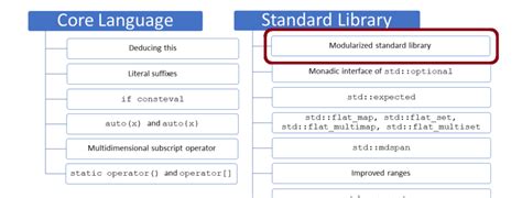 C23 A Modularized Standard Library Stdprint And Stdprintln