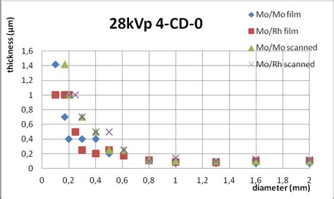 Contrast Detail Curves Of Films And Their Corresponding Digitized