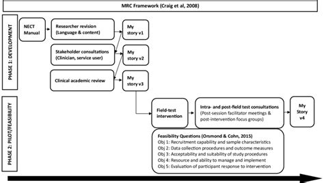 Adaptation Consultations And Feasibility Guidance Within The Mrc