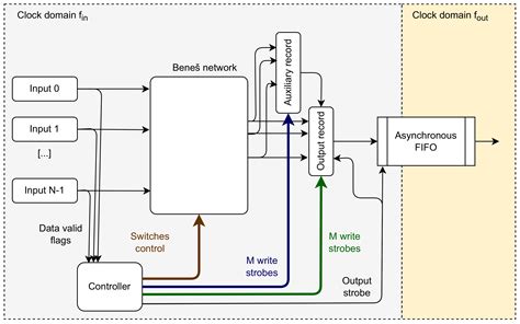 Electronics Free Full Text Beneš Network Based Efficient Data Concentrator For Triggerless