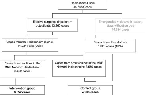 Sample Size Intervention And Control Group Over Years Download Scientific Diagram