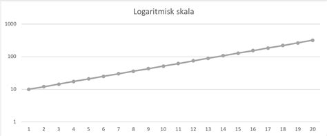 Aktier Index Och Priser Med Logaritmisk Skala