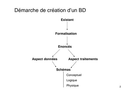 SOLUTION Chapitre 2 Conception Et Structuration Des Donn Es Pdf