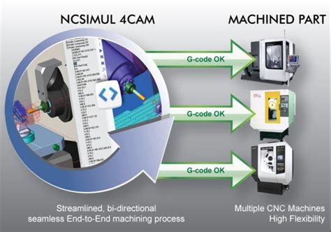 Ncsimul Cnc Machining Simulation Software At Best Price In Bengaluru