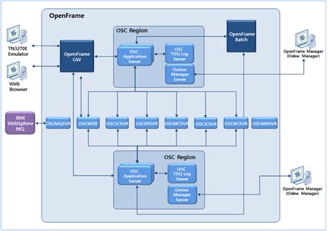 Overview Documentation