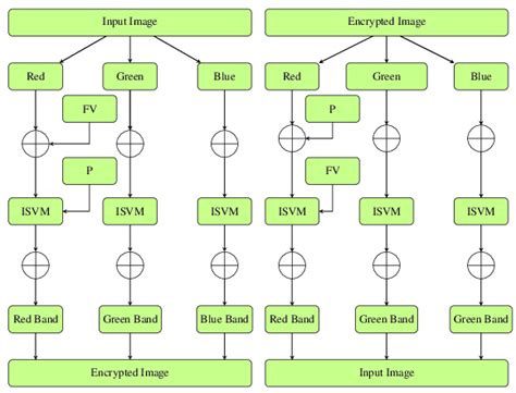 Architecture Of Rgb Color Image Encryption And Decryption Download
