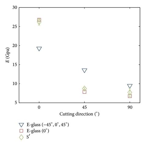 The Equivalent Elastic Moduli Of The 4 Layer Fiberglass Composite