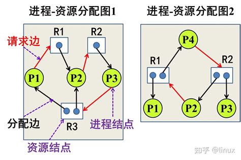 操作系统死锁详细 知乎