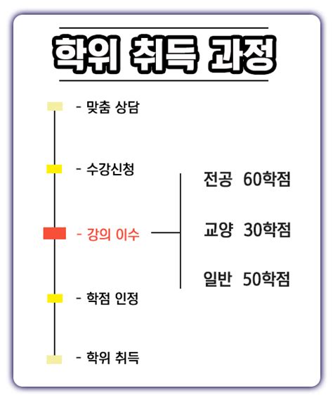 미래를 위해 도전한 방통대 교육학과 편입