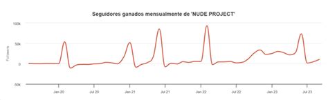 Por qué Nude Project está arrasando los secretos de su éxito