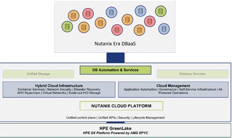 Mandy Wu On Linkedin Database As A Service Are You In The Cloud