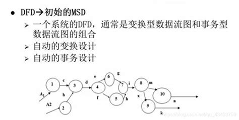 第九节 初始模块结构图的设计软件总体设计案例 Dfd到初始的msd A K Csdn博客