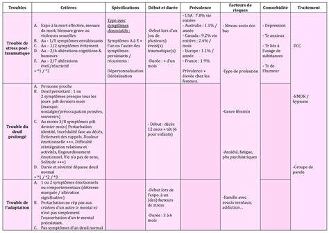 Tableau Tr Troubles Mentaux Troubles Critères Spécifications Début