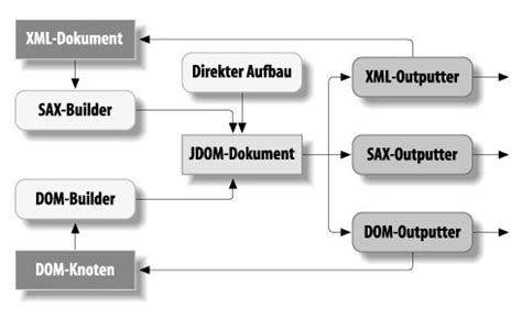 Java Xml Jdom