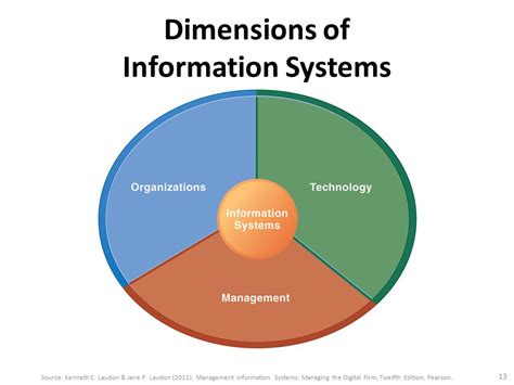 ระบบสารสนเทศเพื่อการจัดการสมัยใหม่ Modern Management Information