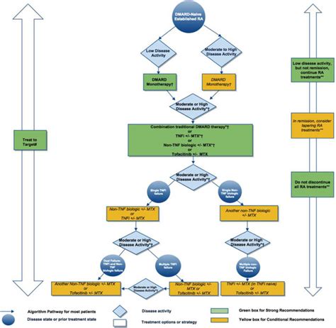 Figure 2 American College Of Rheumatology Algorithm For Treating