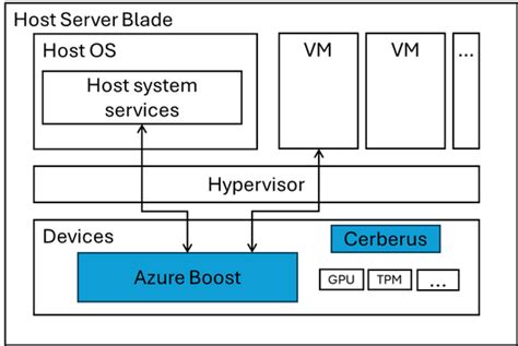 Microsoft Azure Boost