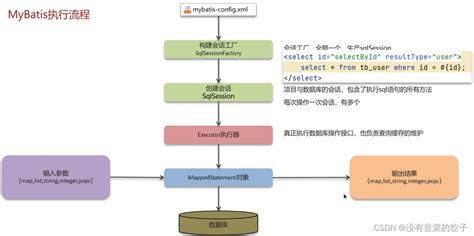 【2024项目实训】框架篇 mybatis 一、实验目的 1 了解mybatis框架 2 了解mybatis配置文件 三、实验内容 1