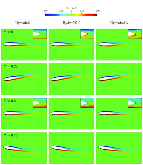 Instantaneous Vorticity Fields ω Z Around The Oscillating Hydrofoil For
