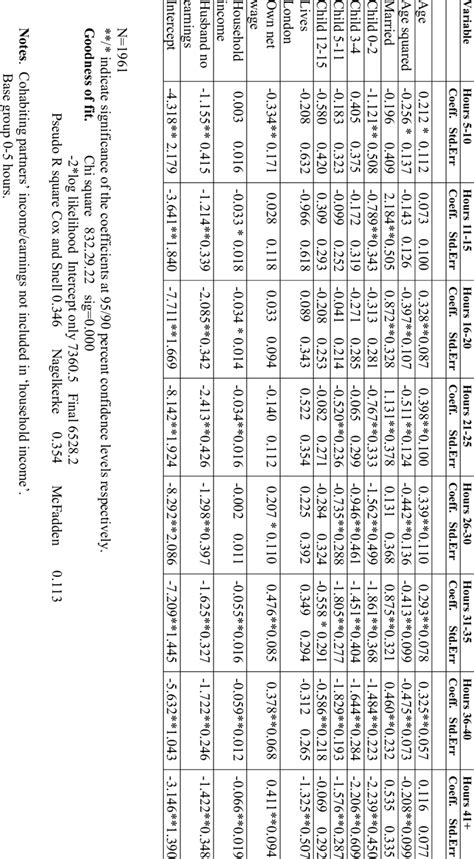 Estimated Coefficients From Multinomial Logit Model Based On 9 Working Download Table