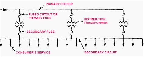 how primary feeder distribution transformer fuses and service operate