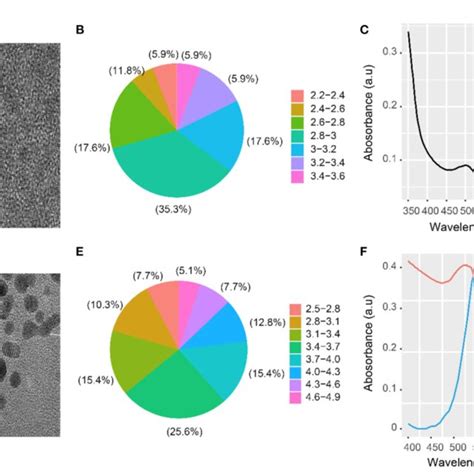 Figure Hrtem Image And Uv Vis Absorption Spectrum Of Cdteqds And Aunps