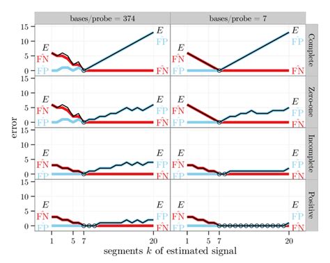Comparison Of Annotation Error Functions As The Set Of Annotations