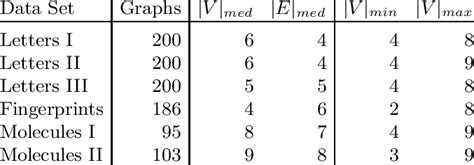 data set statistics number of selected graphs median number of nodes