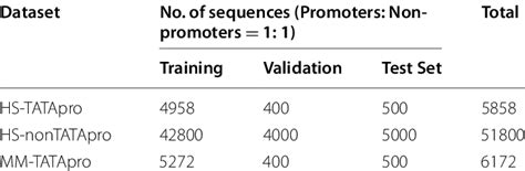 Datasets Used For Model Training And Evaluation Download Scientific Diagram