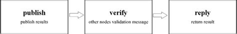 Verification Process Download Scientific Diagram