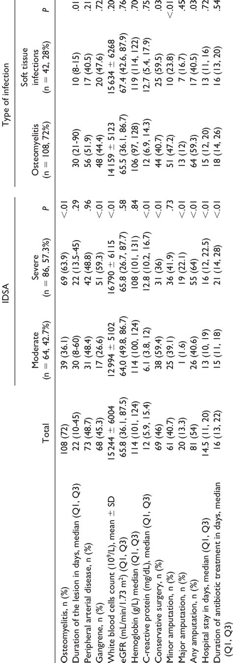 Selected Variables According To The Idsa Iwgdf Severity System And The