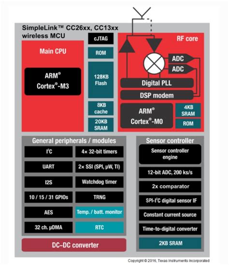 Cc1310hardwarearchitecture 文档中心