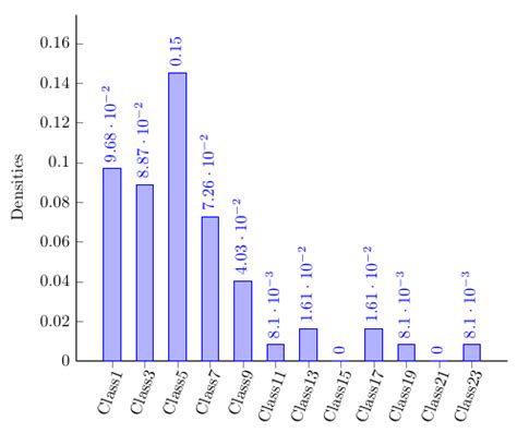 Scaling Disable Scientific Notation For Y Axis And Data In Pgfplots