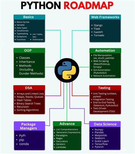 Learn Python With The Ultimate Roadmap Muhammad Farooq Posted On The