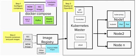 Ibm Master Data Management — Containerized Mdm Configuration Tips By Chitra Ananthanarayanan
