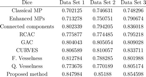 calculated dice coefficients for comparison of various segmentation