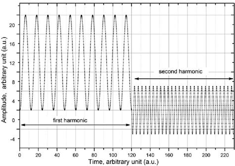 Figure 1 From Comparison Of Wavelet Transform And Fourier Transform Applied To Analysis Of Non