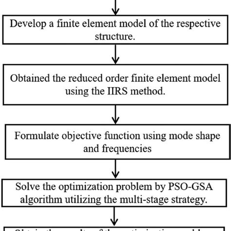 Flowchart For Damage Identification Using Incomplete Modal Data And
