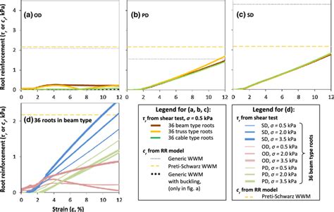 Effect Of Modelled Root Type Root Orientation And Normal Pressure On