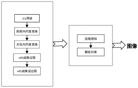 Bunching Sar Compressed Sensing Imaging Method Based On Approximate Observation Matrix Eureka