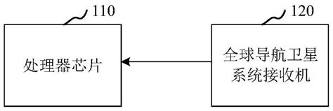 Global Navigation Satellite System Time Synchronization Method Device
