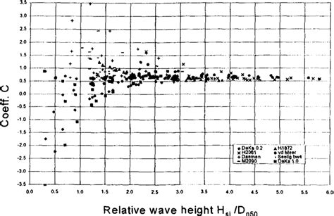 Figure 1 From Wave Transmission At Low Crested Structures Semantic Scholar