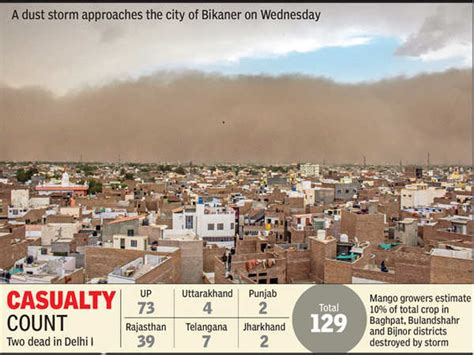 Dust Storm In India Superstorms Across India Kill 127 Shatter Homes
