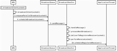 Broadcastreceiver广播的注册、发送和接收过程分析广播系统时序图四月葡萄的博客 Csdn博客