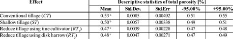 Influence Of Tillage Systems On Total Porosity Download Scientific Diagram