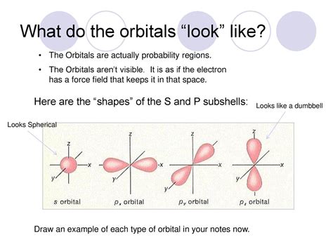 What Do S P D Orbitals Look Like Visualizing Orbitals