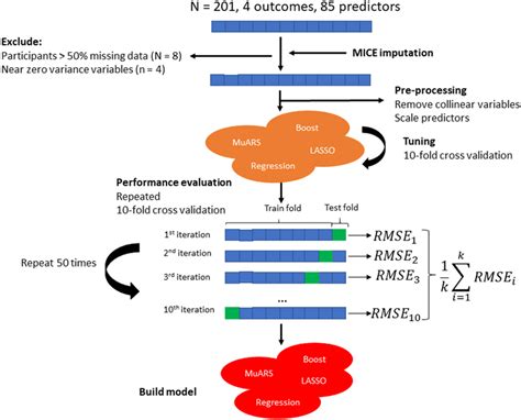 Predictive Modelling Workflow Rmse Root Mean Squared Error Muars